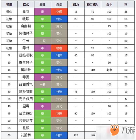 宝可梦剑盾毒蔷薇怎么样 毒蔷薇图鉴分析九游手机游戏