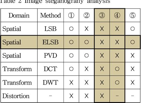 Table 1 from 이미지 스테가노그래피의 연구 (A Study of Optimal Image Steganography based on LSB Techniques ...