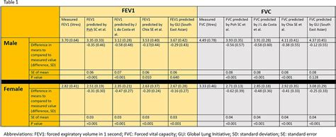 Pft Predicted Values Chart
