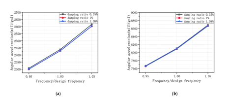 Considering The Angular Acceleration Of Mast A At The Mast Damping