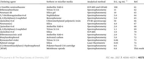 Comparison Of The Proposed Method With Some Preconcentration Methods