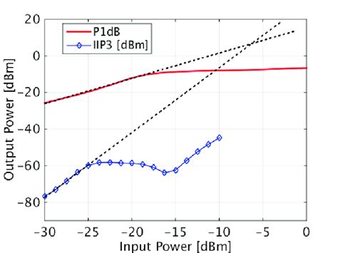 Linearity Characterization Of Lna Download Scientific Diagram