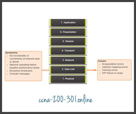 Symptoms And Causes Of Network Problems Ccna 200 301