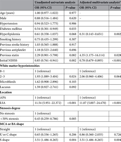 Factors Associated With Ld Results Are Presented By Or 95 Ci Lsa