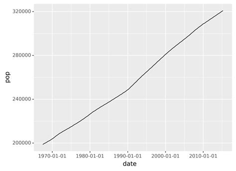 Using Ggplot In Python Visualizing Data With Plotnine Real Python