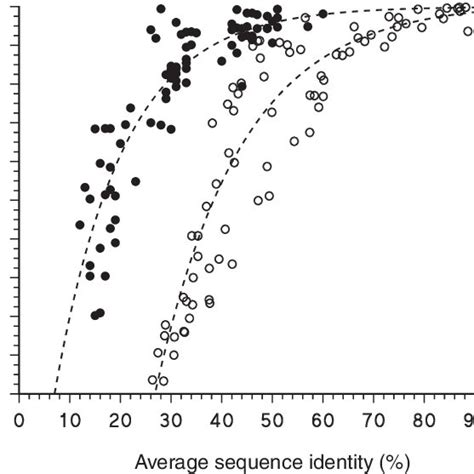 Two Examples Of The Relationship Between Sequence Identity And