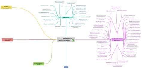 A Level Physics Definitions Paper 1 Check Coggle Diagram