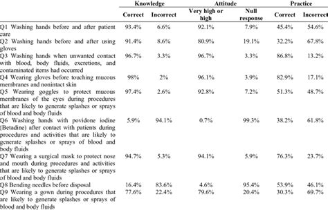 Questions For Assessing Knowledge Attitude And Practice Of Standard