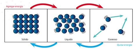 El Modelo CinÉtico De Particulas Quiz