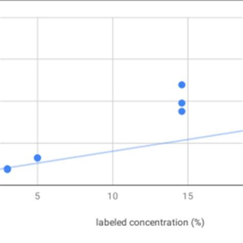 Freezing Point Osmolality Increases With Increasing Labeled Solution