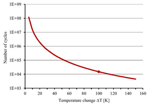 Iol Test Of To Leadless And Calculated Number Of Cycles Over