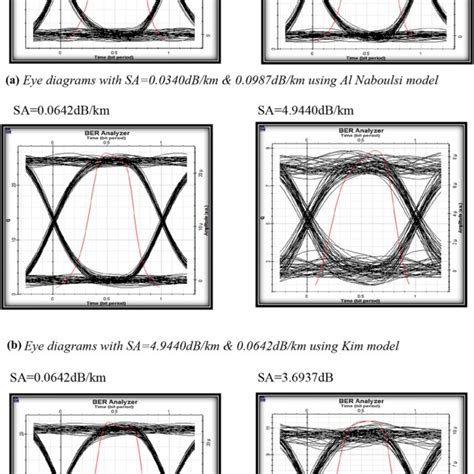 Eye Diagram For Various Specific Attenuation Values Using Different