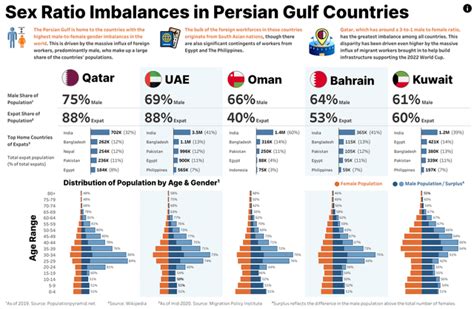 Oc Sex Ratio Imbalances In Persian Gulf Countries Rdataisbeautiful