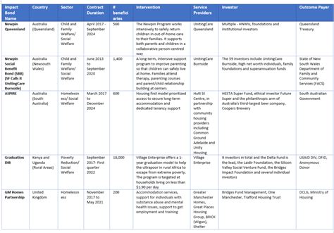 What Happens In An Outcome Based Financing Model When A Major Crisis