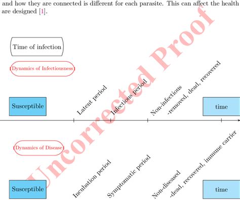 Timeline For Infection And Disease Download Scientific Diagram