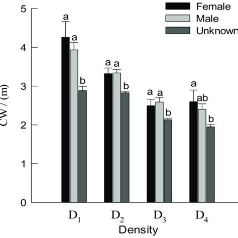 The Influence Of Stand Density On The Cw Crown Width Difference Of