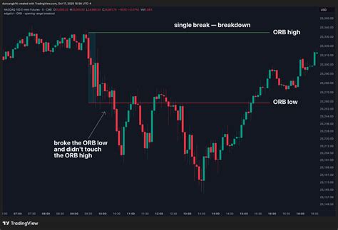 Orb Indicator For Tradingview Automatically Plot The Opening Range