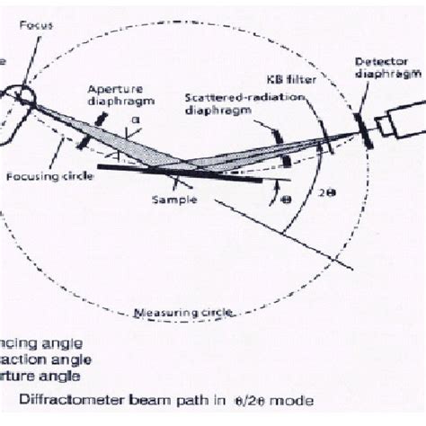 2 A Schematic Diagram Of A Diffractometer System Download Scientific