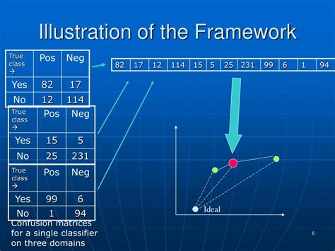 Ppt A Projection Based Framework For Classifier Performance
