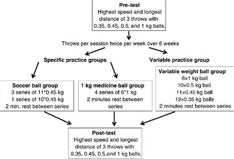 Experimental Design With Practice Program Per Session Per Group