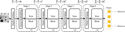 The Original Swin T Architecture Consists Of Four Stages Each Stage
