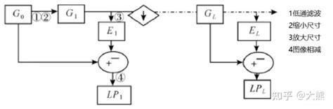 opencv python图像处理学习笔记（五）——canny 边缘检测、图像金字塔、轮廓检测（一） 知乎