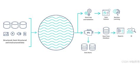 数据湖 Data Lake 概述datalake Csdn博客