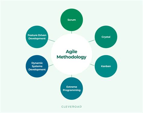 Agile Methodology For Mobile App Development A Brief Overview Agile