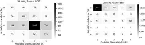 Confusion Matrix Of Adapter Bert For Sentiment Analysis And Offensive