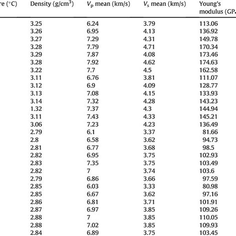 P Wave Velocities And Corresponding P Wave Anisotropy Of Granulite