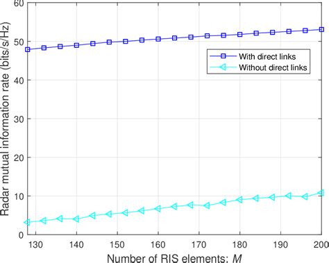 Figure 4 From Joint Beamforming For Ris Assisted Integrated Sensing And Communication Systems