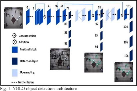 Figure 1 From Social Distance Monitoring System Using Yolo And Pixel To