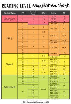 Understanding Reading Correlation Charts A Guide To Improving Reading