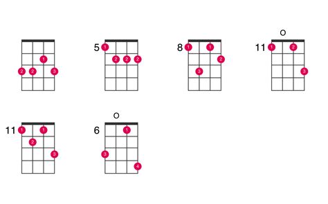 C Minor 7th Flat 5 Ukulele Chord Ukelib Chords
