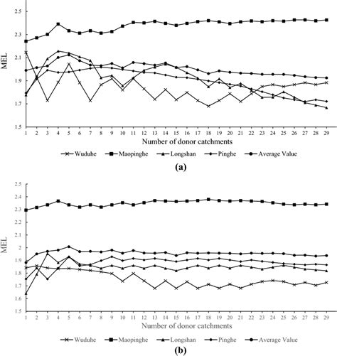 Model Efficiency Loss Values With Different Number Of Donor Catchments