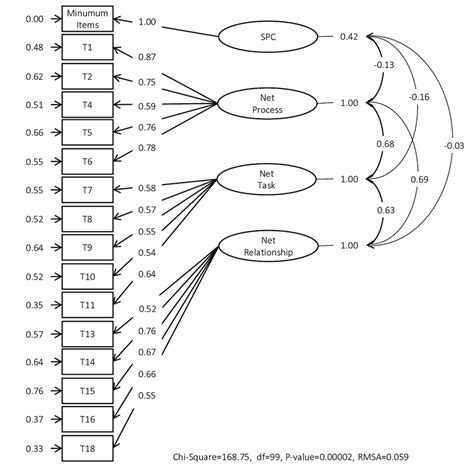 Variable Relationship Diagram Download Scientific Diagram