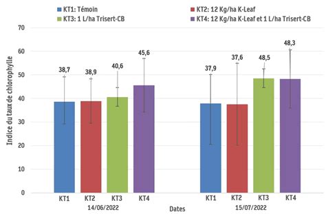Effet De La Fertilisation Foliaire Au Sulfate De Potassium Sur La