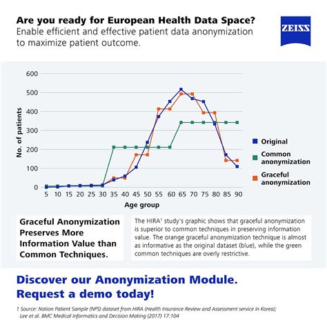 Zeiss Digital Innovation On Linkedin Patient Data Anonymization Module