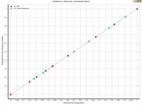 Goodness Of Fit Curve For Predicted To Observed Values From