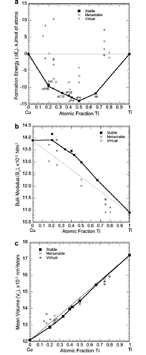 Calculated Cohesive Properties At Zero Temperature And Pressure And Download Scientific