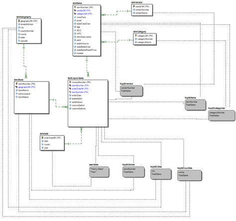 Github Ranade Ameiowa Liquor Sales Dimensional Model A Dimensional