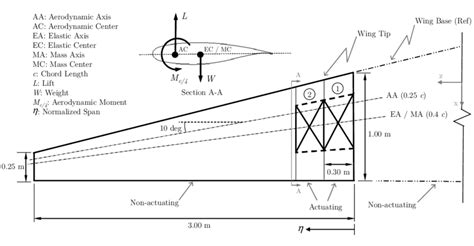 10 Wing Tip Layout In Initial Pose View Looking Down On The Left Wing