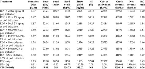 Effect Of Foliar Spray Of Nutrients On The Yield Parameters Yield And