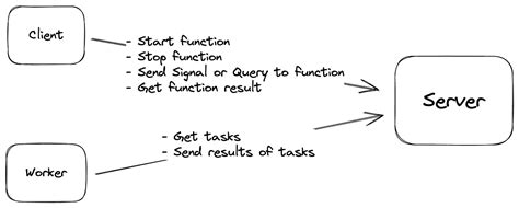 How Durable Execution Works This Is Part 2 Of The Series “building… By Loren Sands Ramshaw