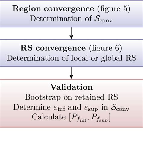 Flowchart Of Adaptive Method Download Scientific Diagram