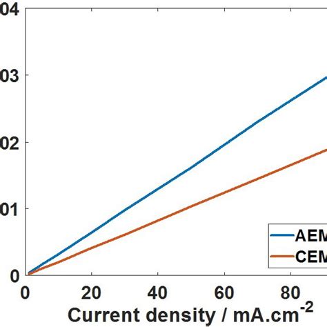 Schematic Representation Of The Cathode Diffusion Reaction Model It Download Scientific