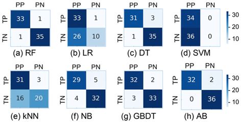 classification confusion matrix diagram of multiple classification