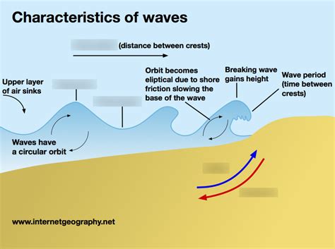 图表 · Coastal Zone Waves And Coastal Processes Quizlet