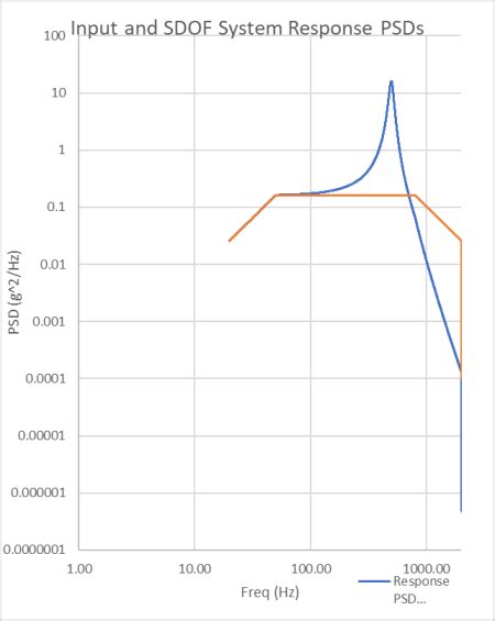 Random Vibration Response Analysis Tool For Sdof Systems
