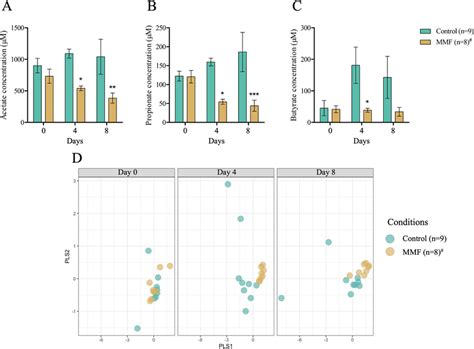 Scfa Profile In Faecal Samples Acetate A Propionate B And Download Scientific Diagram